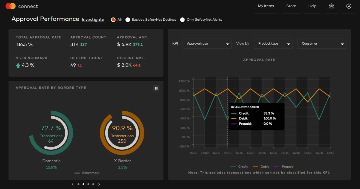 Mastercard Early Detect Insights | Mastercard Services